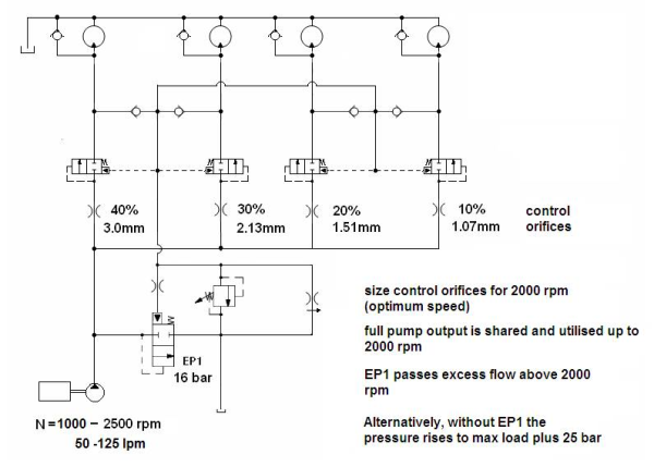 Combining Cartridge Valves to Create a Versatile Flow Divider